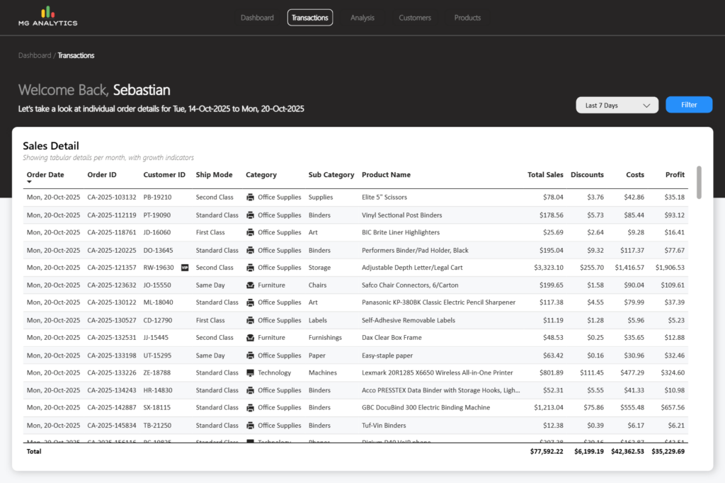 Professional Power BI Template – MG Sales Dashboard